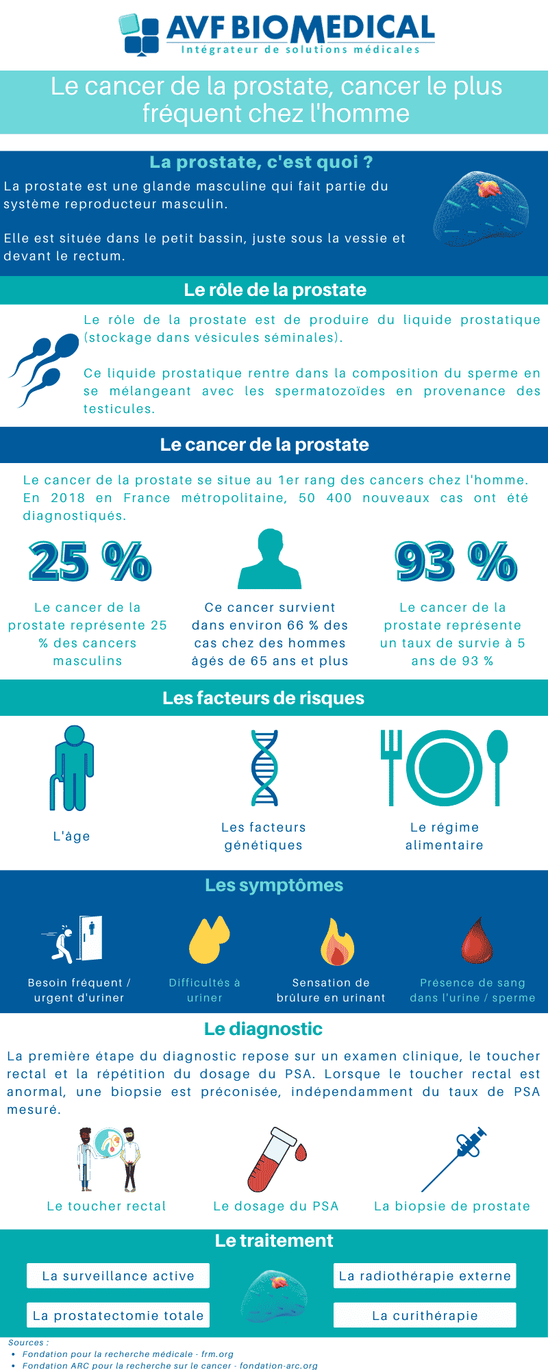 Symptômes Cancer de la Prostate | AVF Biomedical